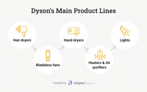 Dyson Marketing Strategy – 🔌 Write an Excellent Dyson Case Study with Us
